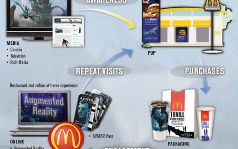 Case study: McDonald's Avatar - Digital Ads