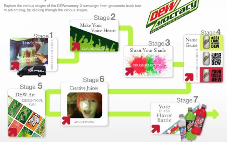 Case Study: DEWmocracy - Digital Ads